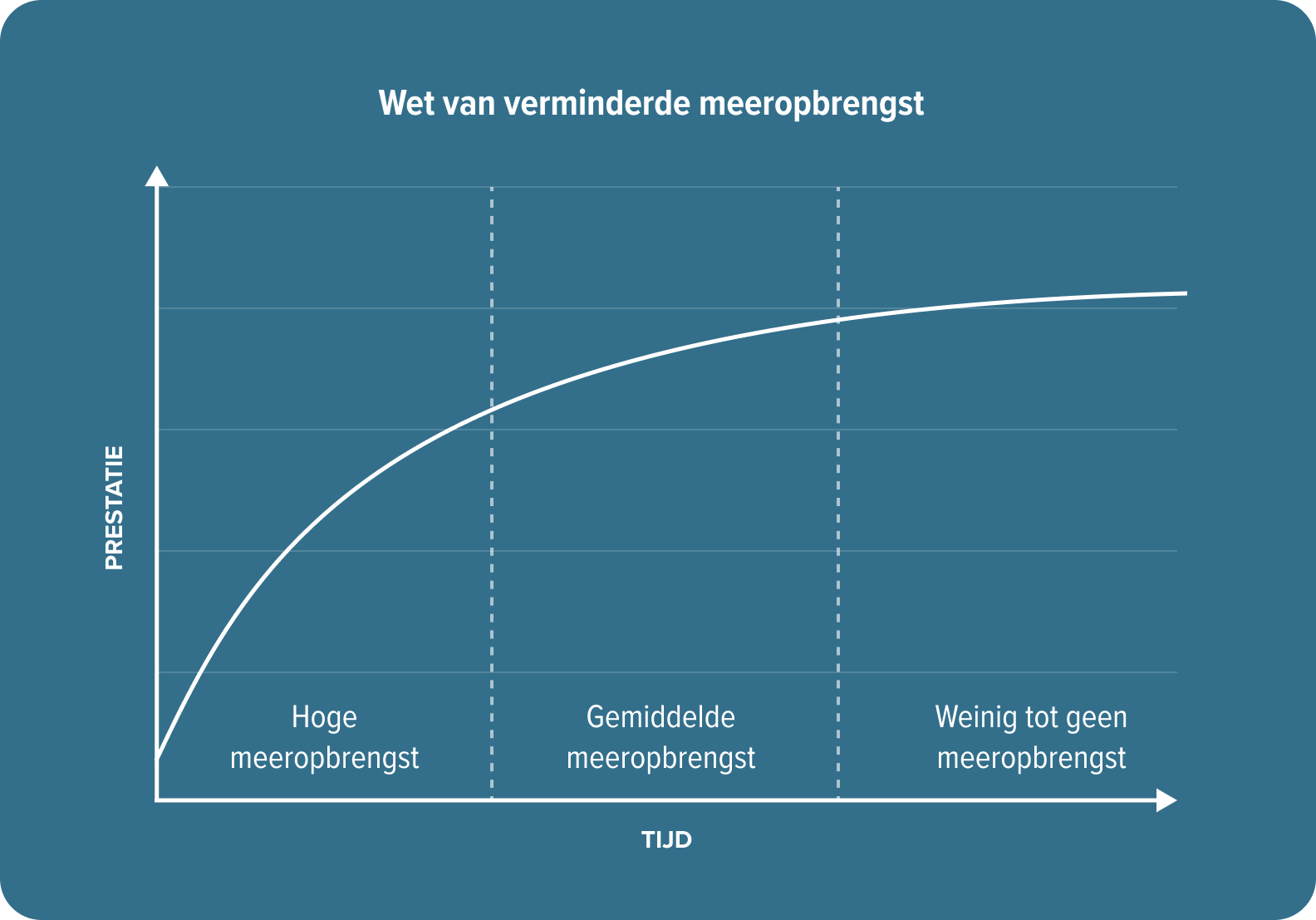 Wat is de verminderde meeropbrengst? Lees het hier! | - FIT.nl