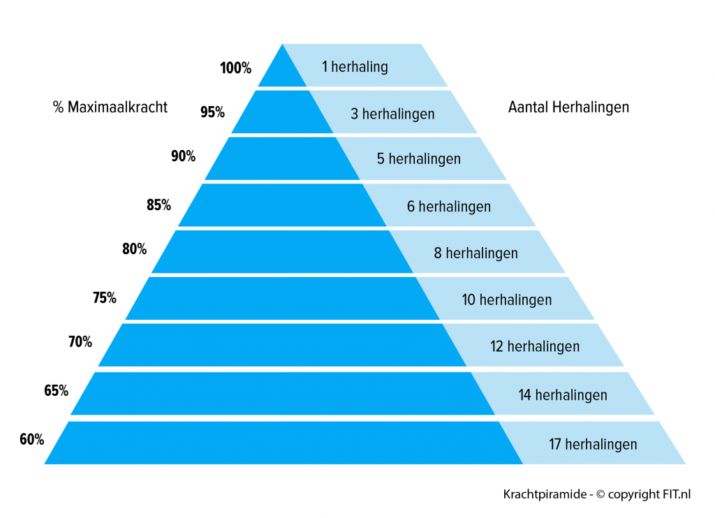 1RM - Wat houdt dit in en hoe verwerk je het in je training? - FIT.nl