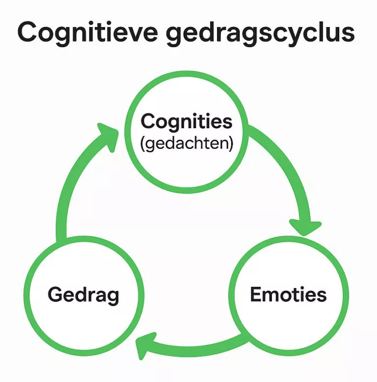 Cognitieve gedragstherapie - FIT.nl